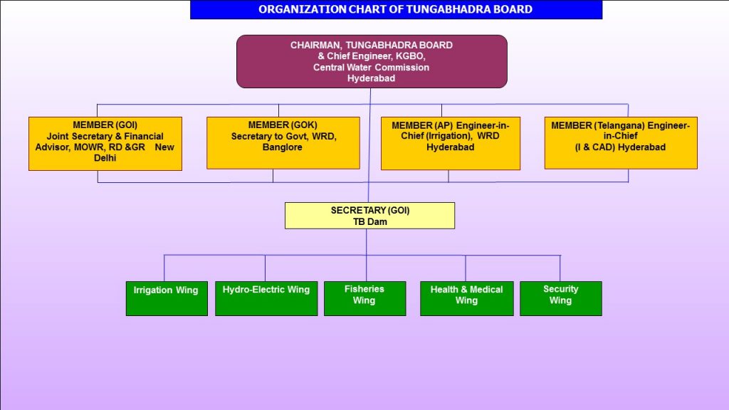 organogram_tbboard – TUNGABHADRA BOARD