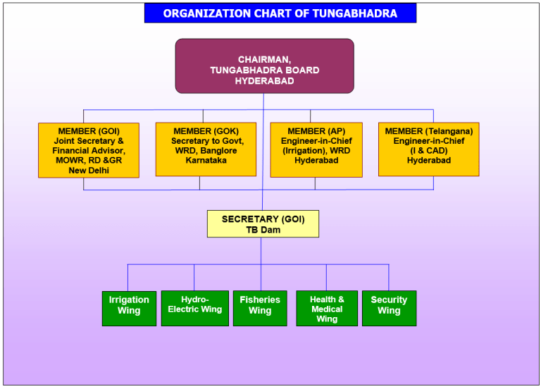 Organogram – TUNGABHADRA BOARD