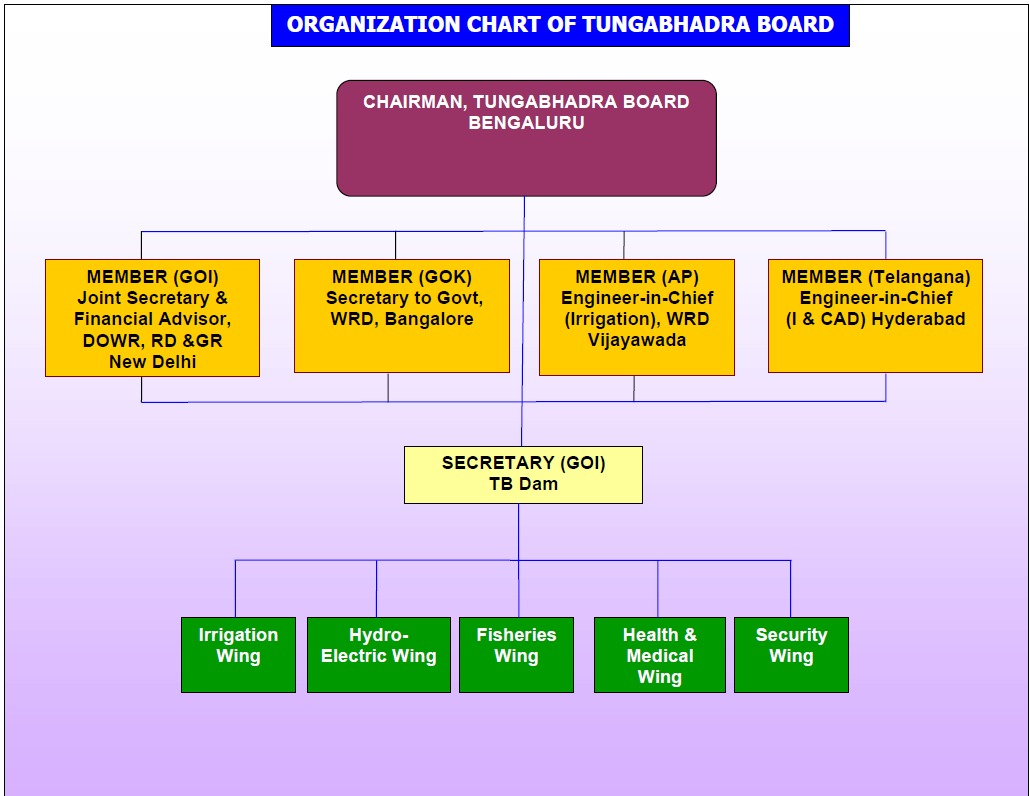 Organogram – TUNGABHADRA BOARD